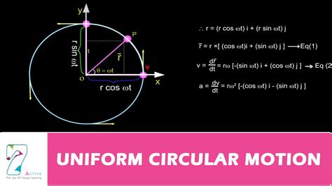 Uniform Circular Motion Diagram
