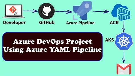 Azure DevOps YAML Pipeline Azure DevOps CI CD Pipeline Azure