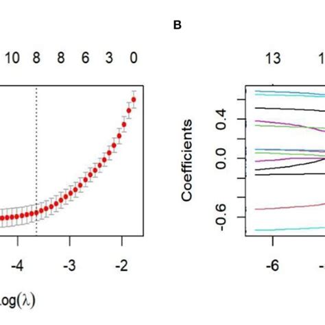 figure e lasso regression for cross validation and regression analysis download scientific