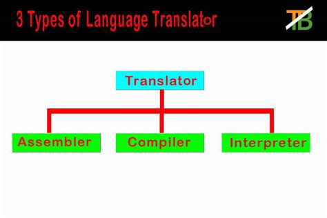 5 Difference Between Assembler And Compiler And Interpreter