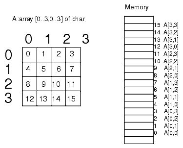 Row And Column In 2d Array