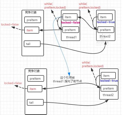 java知识进阶 程序员必懂的自旋锁clhlock原理 知识铺 thread