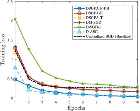 figure 3 from accelerated primal dual algorithm for distributed non convex optimization