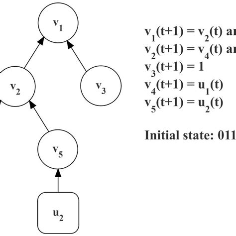 a an example of a boolean network b the state transition table of download scientific