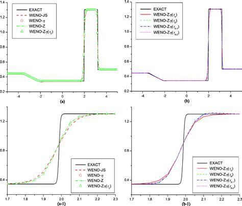 figure 2 from a new smoothness indicator for improving the weighted essentially non oscillatory