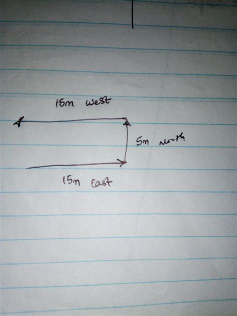 A Car Travels 15m East Then 5 M North Then 15m West What Is The Car