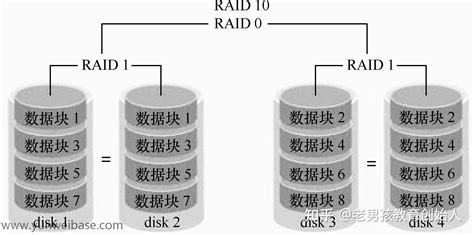 2 11 Linux Raid技术 知乎