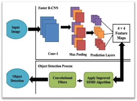 Figure From Object Detection Using Single Shot Multibox Detector Ssd