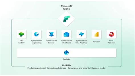 Co Pilot Microsoft Fabric For Power Bi