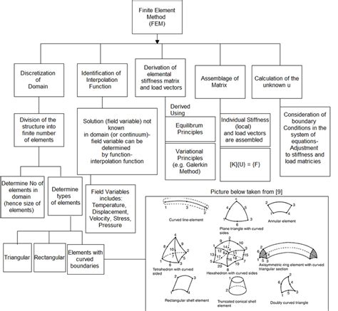flow chart illustrating the finite element method download scientific diagram