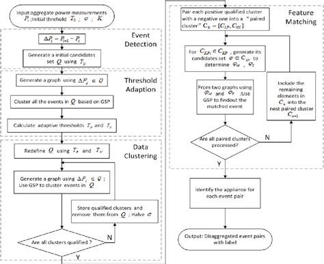 a graph based signal processing approach for non intrusive load disaggregation semantic scholar