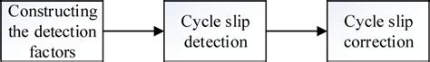 process of the cycle‐slip detection and correction download scientific diagram