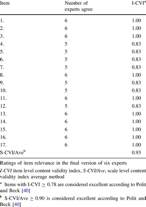 content validity index cvi assessment download table