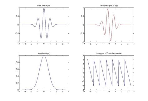 complex gaussian wavelet with fc 1 and ξ 1 download scientific diagram