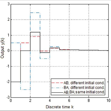 pdf commutativity of cascade connected discrete time linear time varying systems