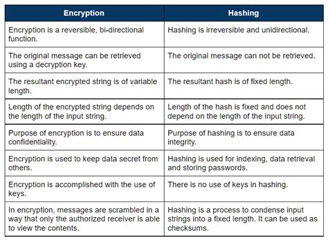 difference explained between hashing and encryption and salting with examples
