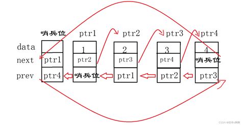 双向带头循环链表的实现 双向循环链表 头插 csdn博客