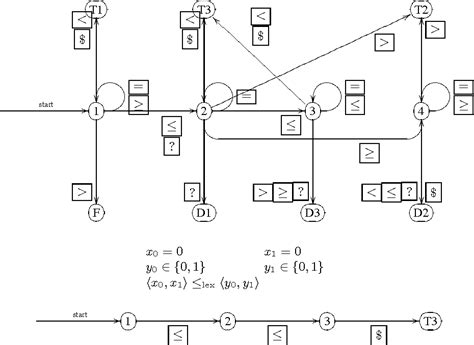 figure 1 from from constraints to finite automata to filtering algorithms semantic scholar