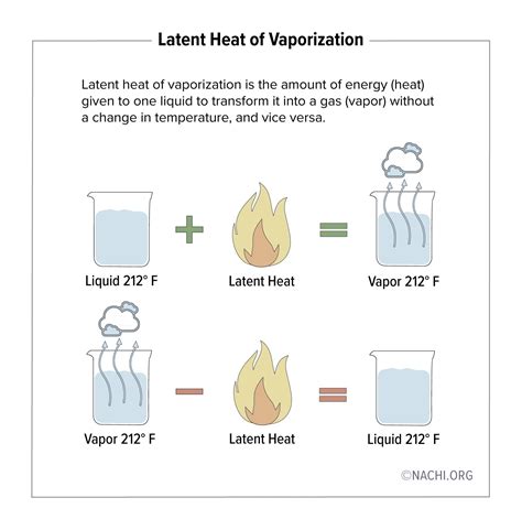 Vaporization Definition