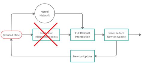 projection and interpolation based reduced order modeling active aeroelasticity and structures