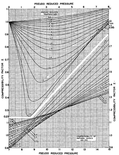 plotting how to plot compressibility factor z vs pres