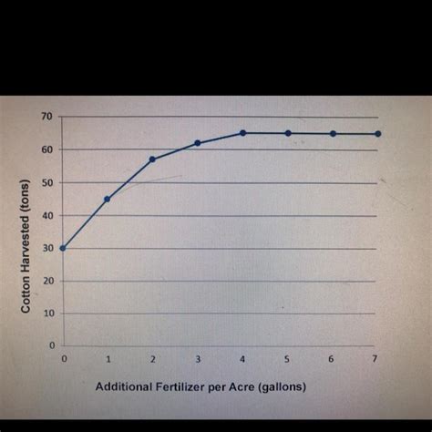 This Graph Shows The Increase In Fertilizer And The Resulting Change In