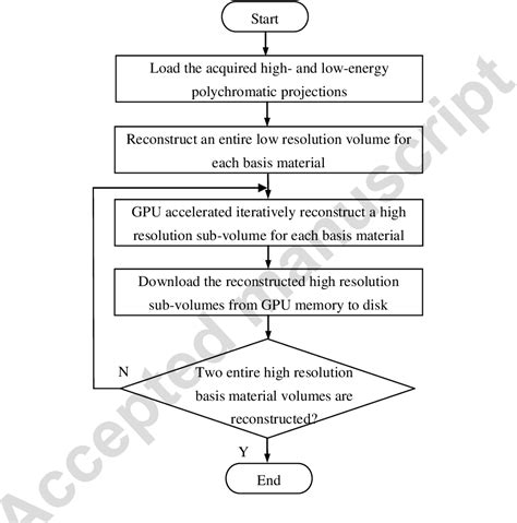 figure 1 from a gpu based multi resolution approach to iterative reconstruction algorithms in x