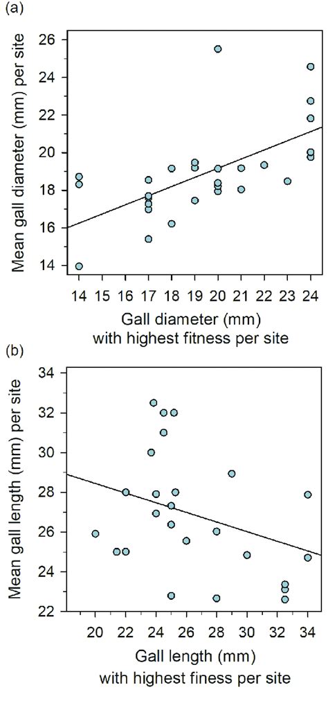 regression analysis of observed gall morphology for each site on the download scientific