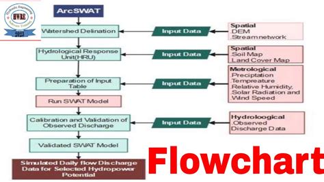 How To Create A Flowchart In 3 Minutes EdrawMax Step By Step Tutorial