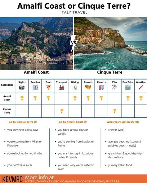 Amalfi Coast Or Cinque Terre In Depth Comparison To Help You Choose