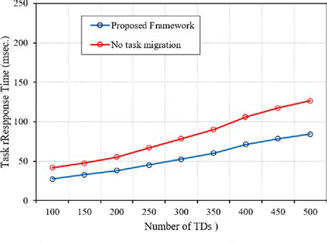 figure 8 from a collaborative offloading task framework for iot fog computing semantic scholar