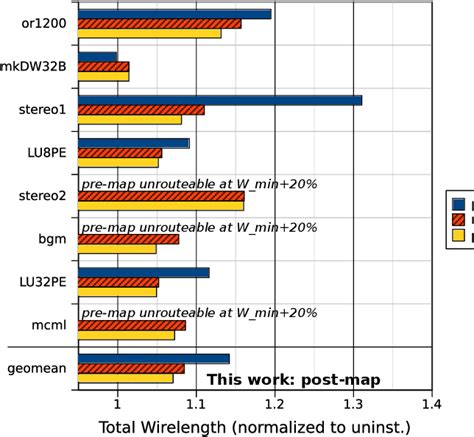 figure 14 from incremental trace buffer insertion for fpga debug semantic scholar