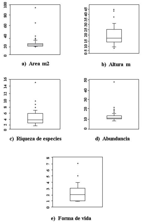 Gr Fi Cos De Caja Para Las Variables Analizadas Para Los Mont Culos