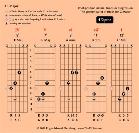 Guitar Major Triads Chart