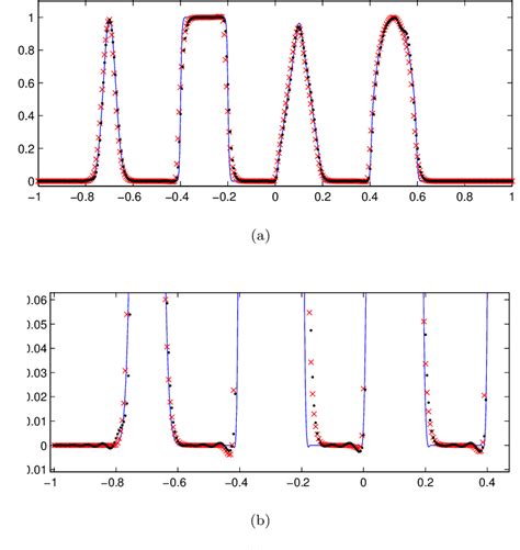 figure 1 from the comparison of two high order semi discrete central schemes for solving