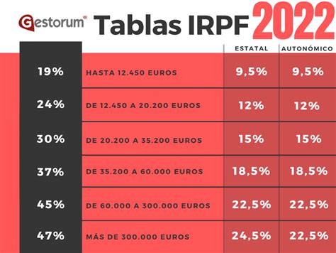 C Mo Calcular El Irpf En Tus Facturas Gestorum Gestoria Online