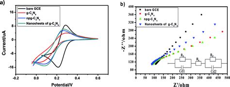 A Cyclic Voltammetric Responses And B Electrochemical Impedance