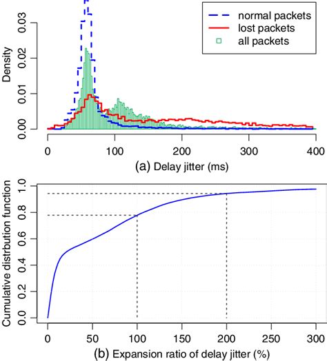 the impact of packet loss on delay jitters a b download scientific diagram