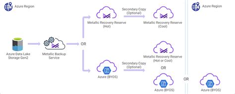 Azure Data Lake Storage Gen2