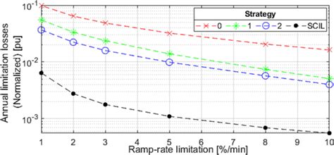 Annual Losses For Different Ramp Rate Restrictions And Inverter
