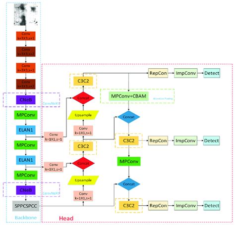 improved yolov7 algorithm network structure download scientific diagram