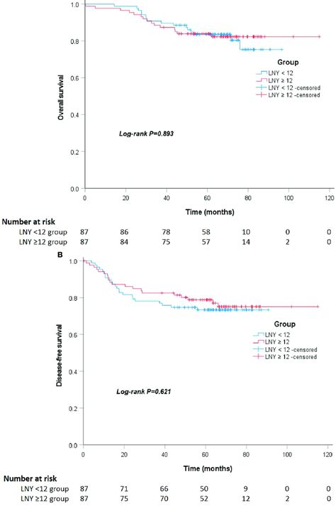 A Kaplan Meier Curves Showing The Overall Survival Stratified By LNY