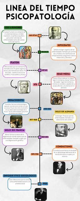 Linea Del Tiempo De La Psicopatologia Timeline Timetoast Timelines