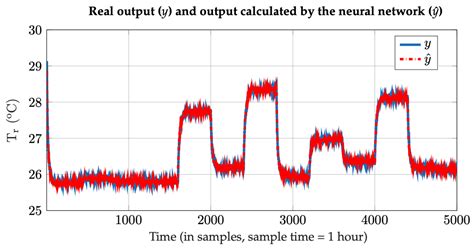 applied sciences free full text model predictive control of non linear systems using tensor