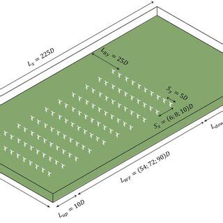 Schematic Of The Computational Domain For Wake Simulations Of The Three