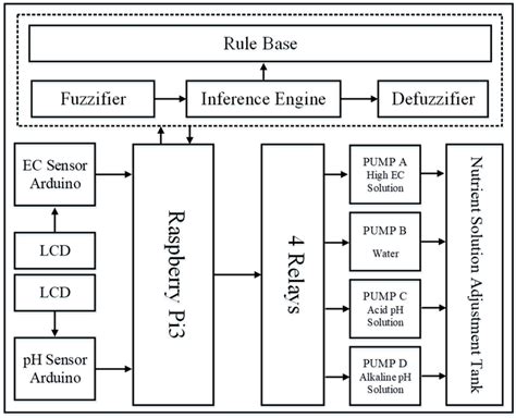 applied sciences free full text fuzzy logic controller for automating electrical
