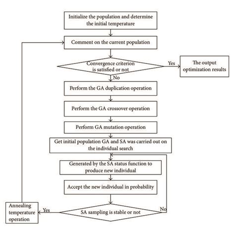 the solving steps of genetic simulated annealing algorithm download scientific diagram