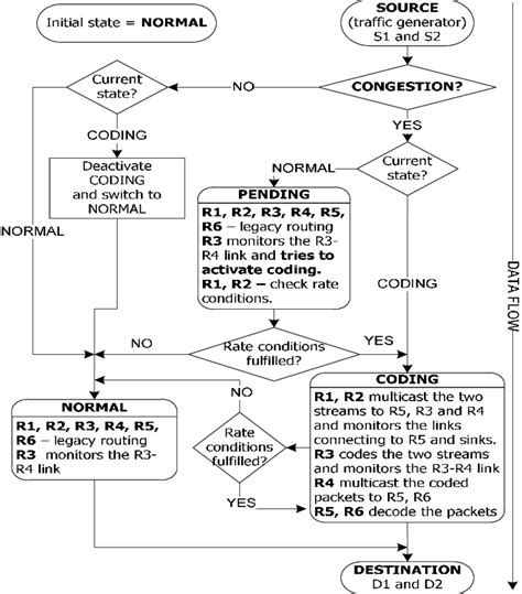 flowchart of the nc based congestion control process download scientific diagram