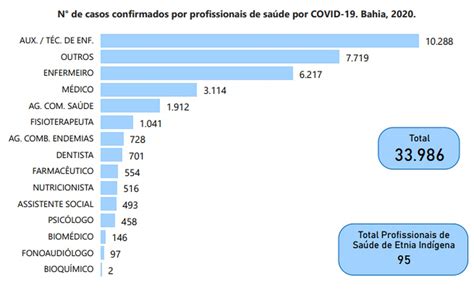 Auxiliares e técnicos de enfermagem são os profissionais de saúde que