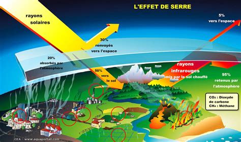 Gaz à effet de serre définition et explications